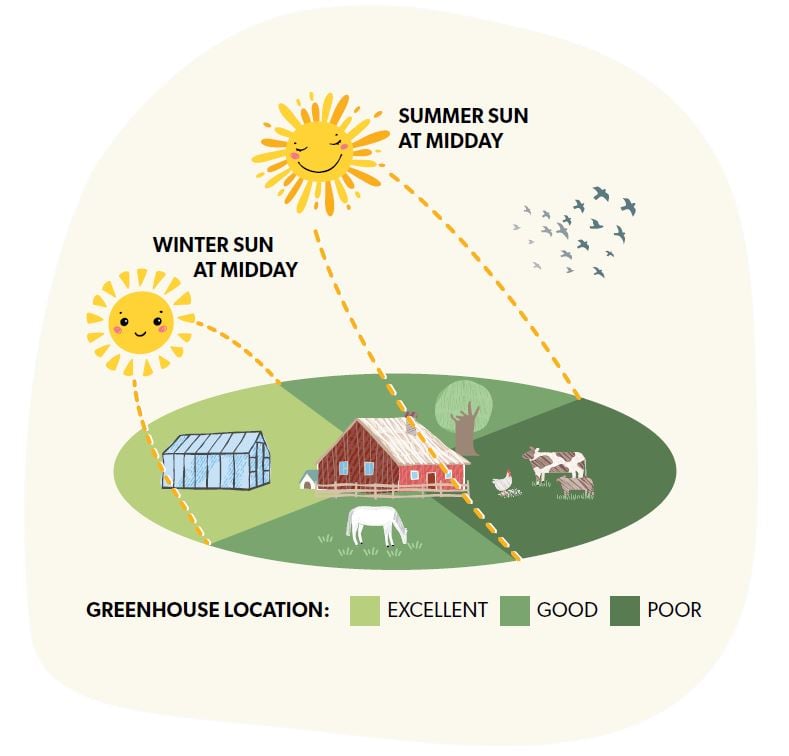 What's the Best Greenhouse Location for Optimal Plant Growth?